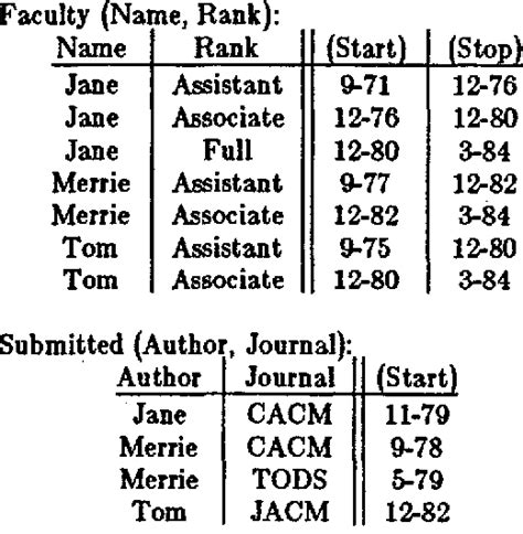 Figure 3 From The Temporal Query Language Tquel Semantic Scholar