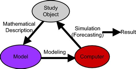 Three Key Components For Simulation And Forecast Modeling Download