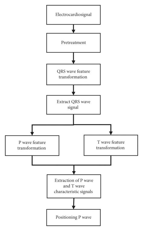 ecg detection process a and p wave detection process b download