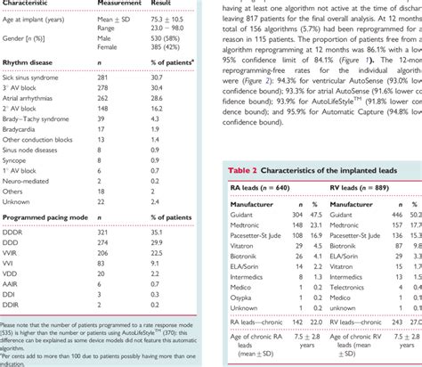 Patient Characteristics And Programmed Pacing Modes For The Enrolled Download Table