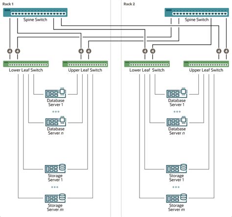 Multi Rack Cabling Tables For Oracle Exadata X8m Models