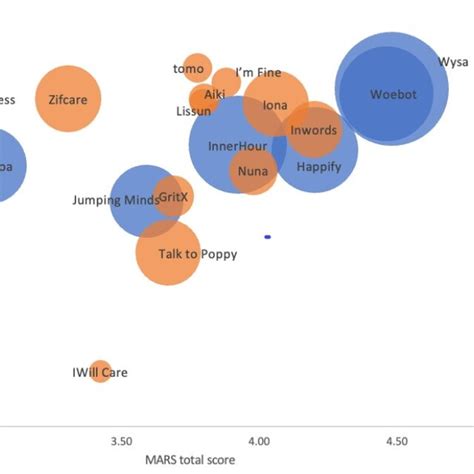 App Store Ratings And Mobile Application Rating Scale Mars Scores Of Download Scientific