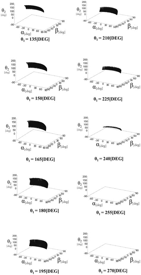The Relationship Of The Inclination Angle Download Scientific Diagram