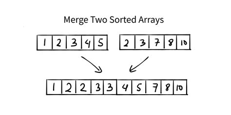 Merge Two Sorted Arrays Dev Community