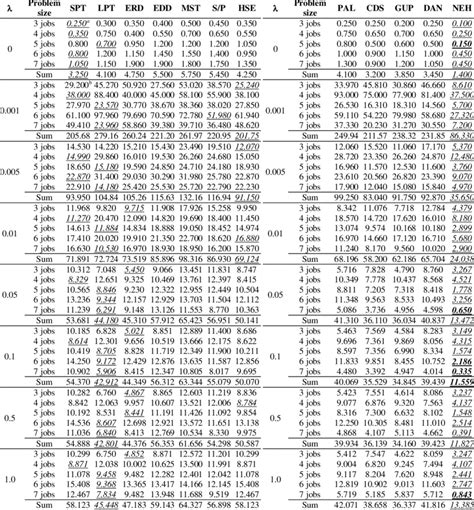 Average Performance Of Constructive Algorithms Download Table