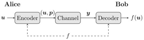 논문 리뷰 Optimal Redundancy Of Function Correcting Codes