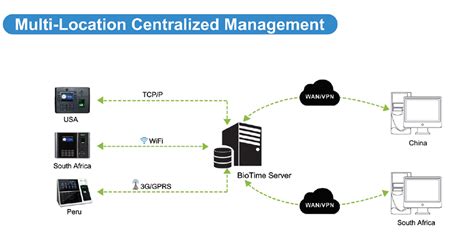 China Web Based Biometric Fingerprint Time Attendance System With 3g Network Gt200 Factory And