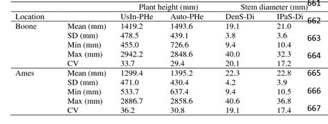Table I From A High Throughput Field Based Phenotyping Technology For