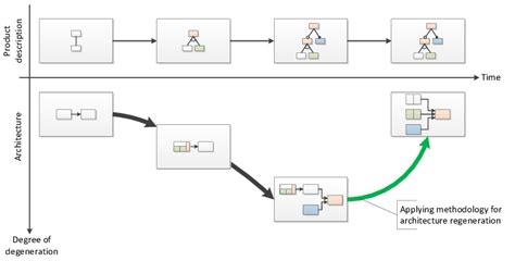 Degeneration Of The Architecture Based On Iterative Software Development Download Scientific