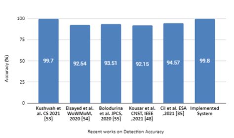 Comparative Analysis On Accuracy For Machine Learning Models As Recent