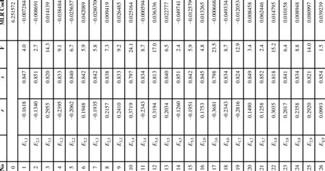 E Descriptors Individual Statistics R S And F And Mlr Model