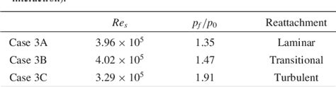 Table 2 From Large Eddy Simulation Of Shock Wave Boundary Layer Interaction Semantic Scholar