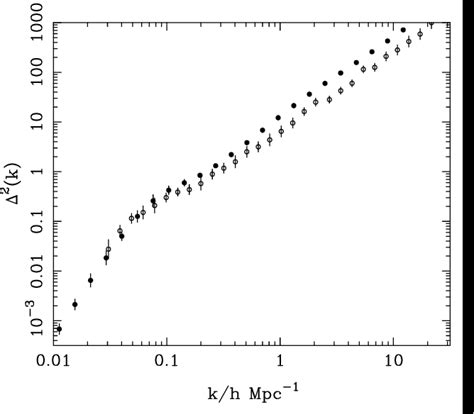 Figure 3 From The Evolution Of Galaxy Clustering Semantic Scholar