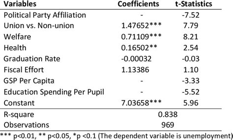Regression With State And Time Level Fixed Effects Download Table