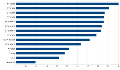 深度学习显卡选型指南 关于gpu选择的一般建议 分类器、神经网络、深度学习 少有人走的路