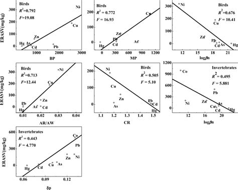 Single Variable Linear Regression Equations For Erasv And Ionic