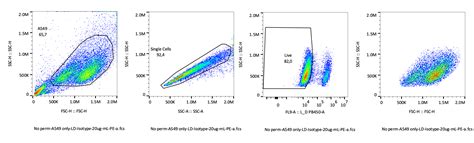 Flow Cytometry Morphological Plot Of Cell Line Shows 2 Different Population Researchgate
