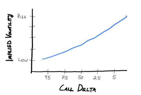 How To Read Option Volatility Skew To Understand Future Expected Moves Predicting Alpha