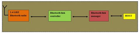 Bluetooth Protocol Part 1 Basics And Working