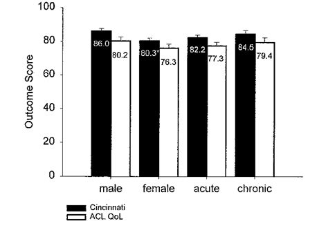 Comparison Of Scores On The Acl Qol Scale And Cincinnati Scale For Download Scientific Diagram