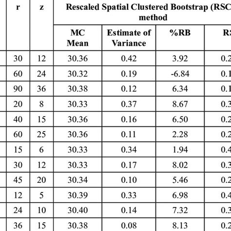 Monte Carlo Estimates Estimate Of Variances Percentage Relative