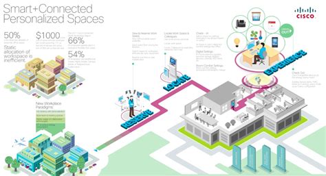 Cisco Smart Connected Infographic SiliconANGLE