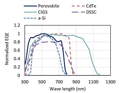 normalized external quantum efficiency eqe of mixed halide perovskite