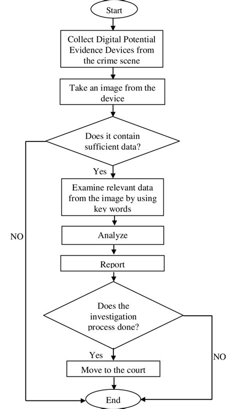 The Flow Chart For A General Steps Required For The Investigation Download Scientific Diagram