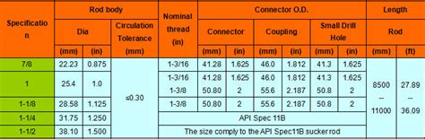 Api Oilfield 3 4 Sucker Rod Buy 34 Sucker Rod Product On Alibaba Com