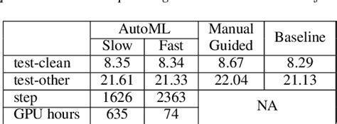 Table 1 From Shrinkml End To End Asr Model Compression Using Reinforcement Learning Semantic