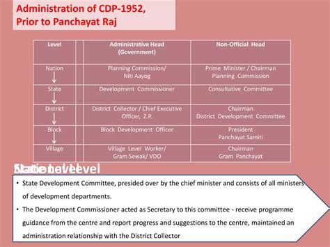 Community Development Program 1952 Pptx