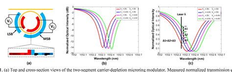 Figure 1 From A Two Segment Optical Dac 40 Gbs Pam4 Silicon Microring Resonator Modulator