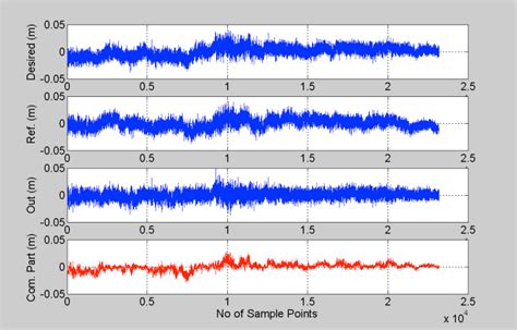Multipath Analysis Of The Gps Data Through The Use Of Adaptive