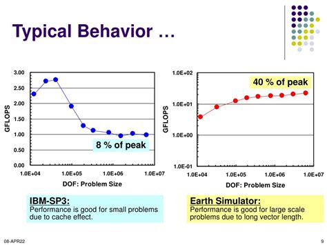 Ppt Preconditioned Iterative Linear Solvers For Unstructured Grids On