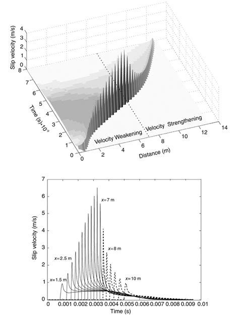Ab Dynamic Rupture Propagation Along A Heterogeneous Fault The Download Scientific Diagram