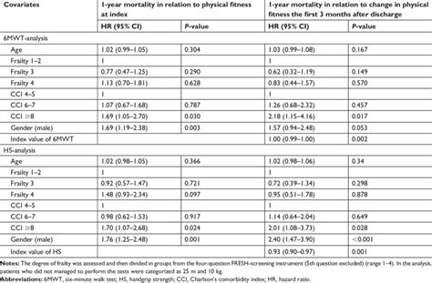 The Importance Of Different Covariates In The Cox Regression Analysis Download Table