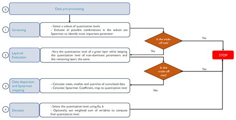 Algorithms Free Full Text A Methodology To Design Quantized Deep Neural Networks For