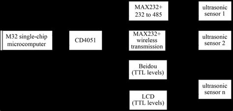 Structure Diagram Of The Hardware Design Download Scientific Diagram