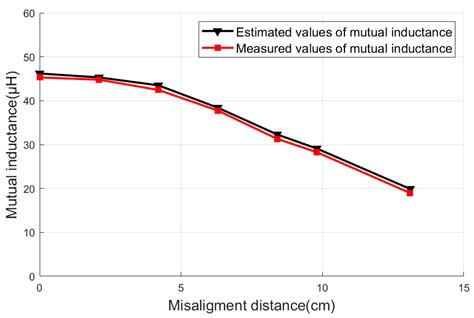 Coordinated Control Of Constant Output Voltage And Maximum Efficiency