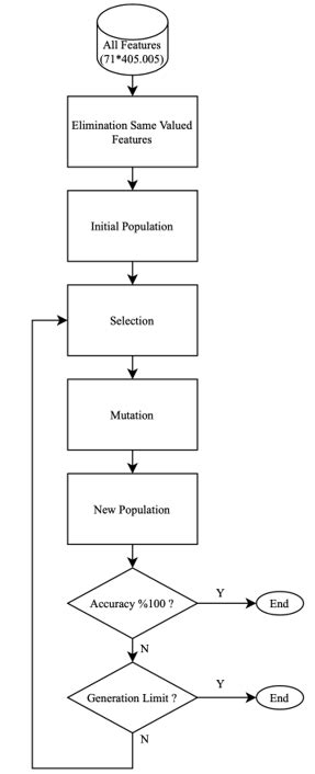 Process Of Genetic Algorithm Based Feature Selection Download