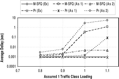 Average Onu To Olt Queueing And Scheduling Delay Download Scientific