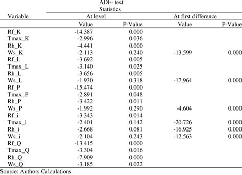Stationarity Of Data Series Adf Test Download Scientific Diagram