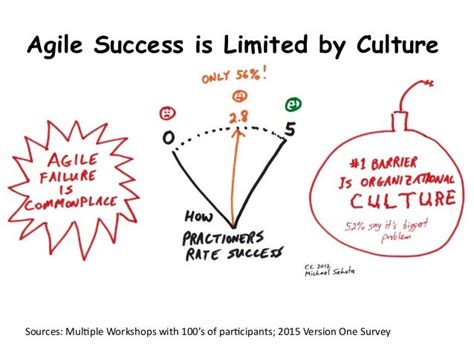 How Do Agile Transformations Fail Agileenterprises