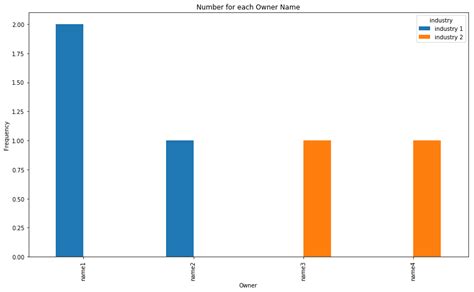 Python How To Plot A Count Bar Chart Grouping By One Categorical Column And Coloring By