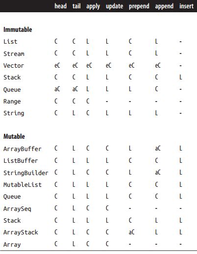 Scala读书笔记（二） Rectcircle Blog