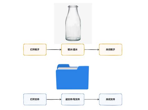 『c语言』文件操作详解 csdn博客