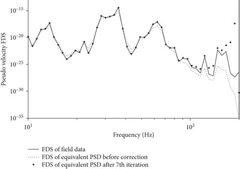Comparison Of FDS Between Field Data And Equivalent PSD Before And Download Scientific Diagram