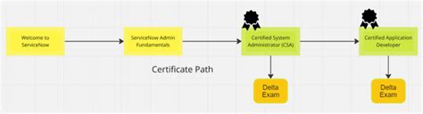 servicenow application developer snowexpert