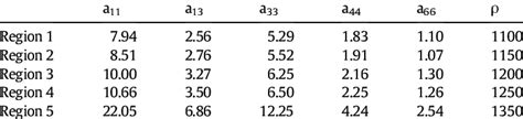 Elastic Parameters For Three Layered Vti Fault Model Download Table