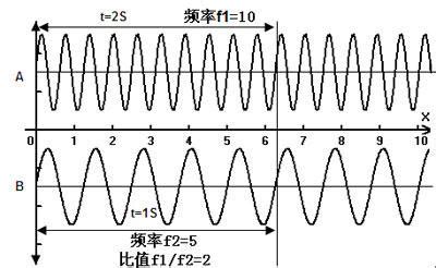 频率物理学专用术语 搜狗百科